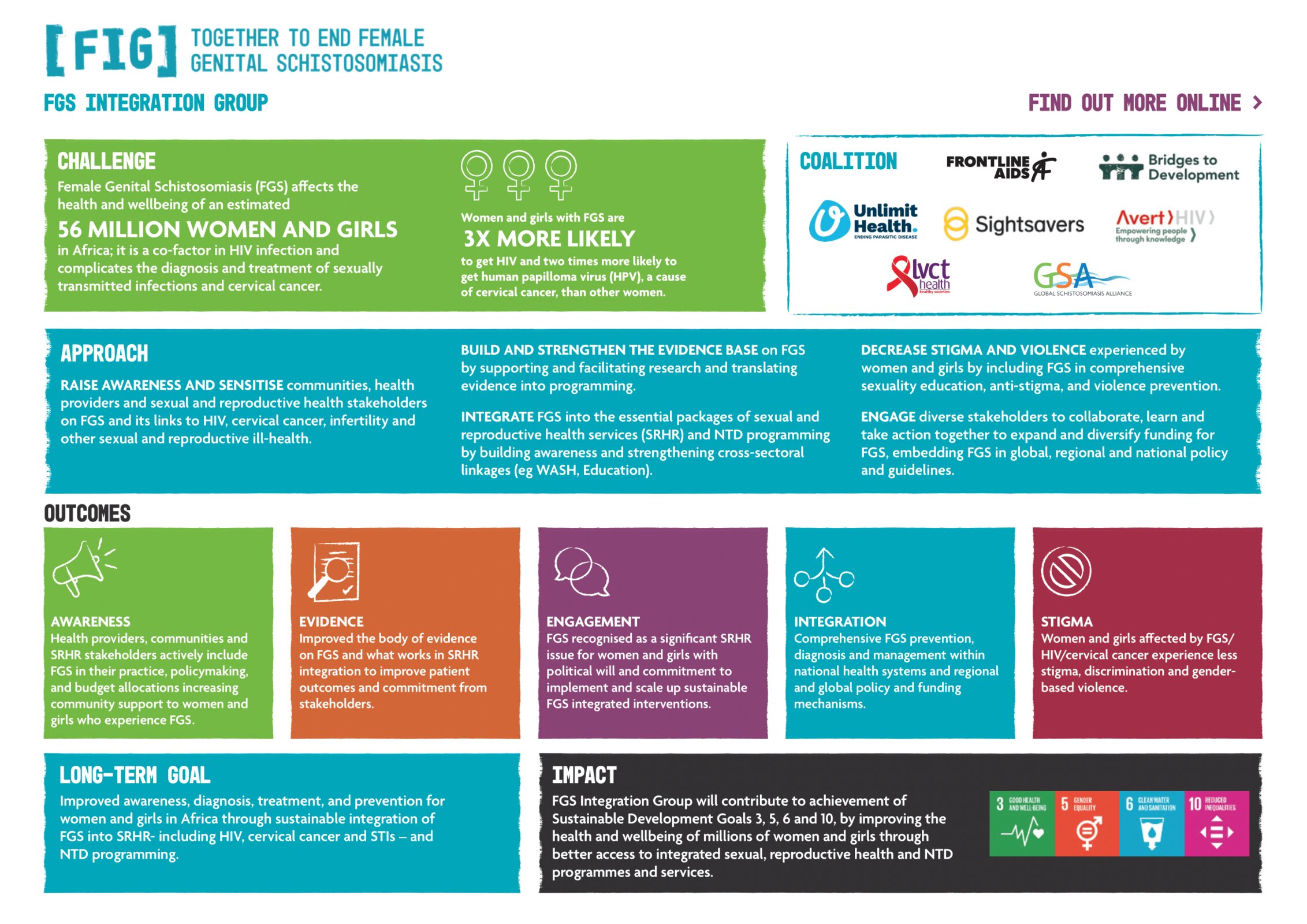 FGS Integration Group (FIG) Theory of Change | GSA